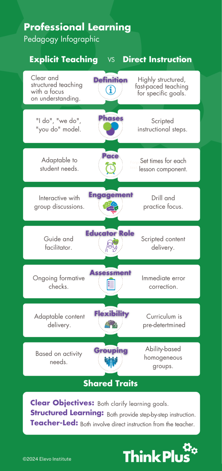 Explicit Teaching vs Direct Instruction - ThinkPlus